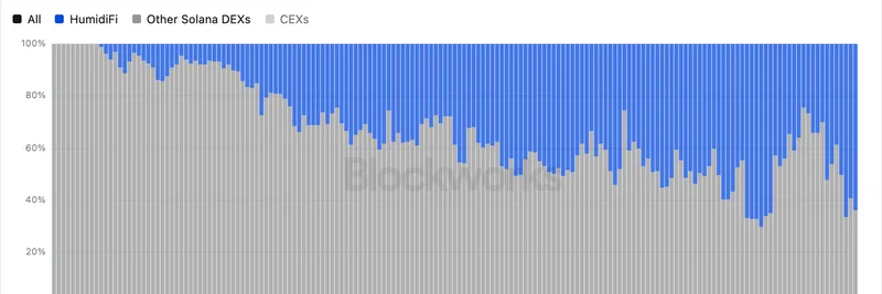 Humidifi Hits 50% Market Share in SOL-USD Spot Trading: What's Driving the Surge? - Meme Insider
